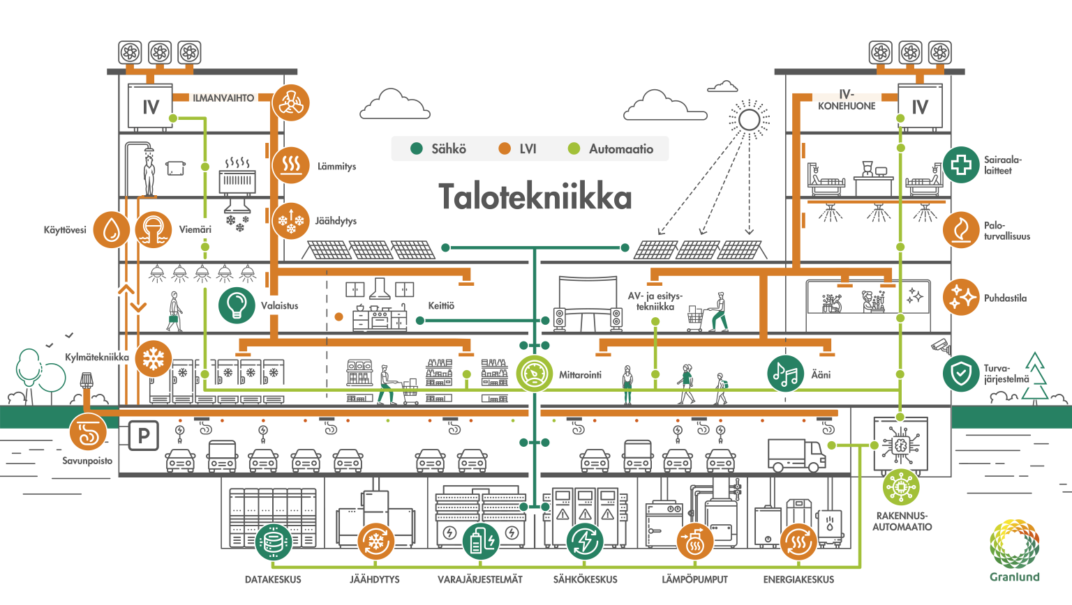 Talotekniikalla on merkittävä rooli - Granlund